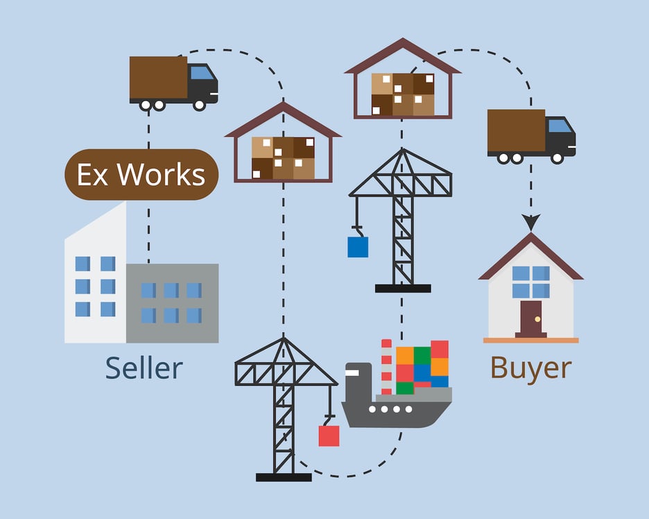 Understanding Ex Works in International Trade - GoFreight